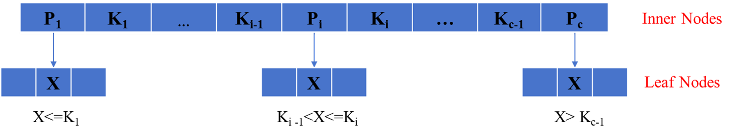 CMU-15445(6)——PROJECT#2-BPlusTree-Task#1 | 爱吃土豆的个人博客